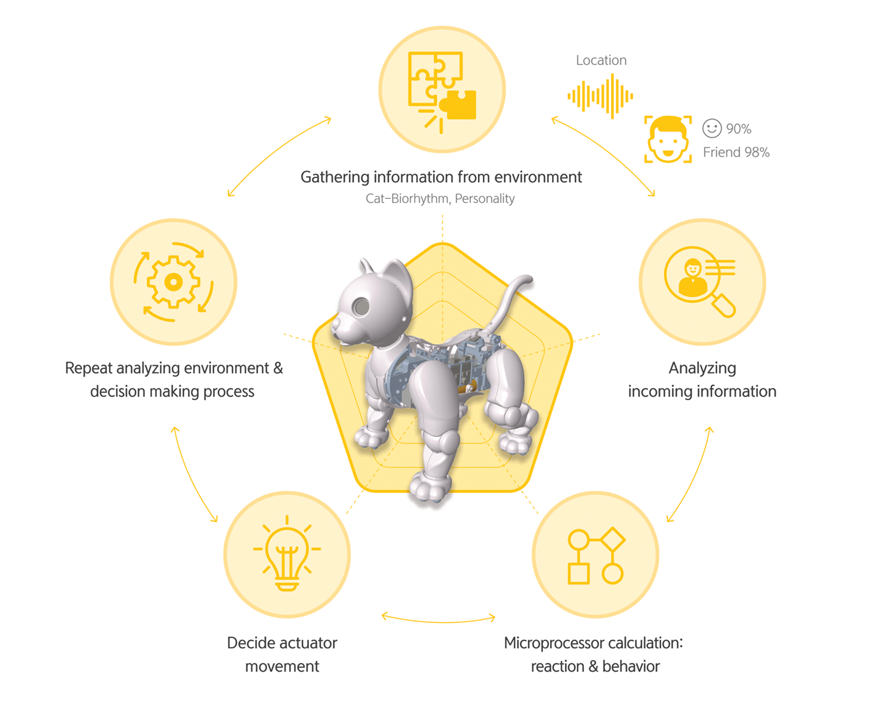 Macroact - Make Robots Active & Smart